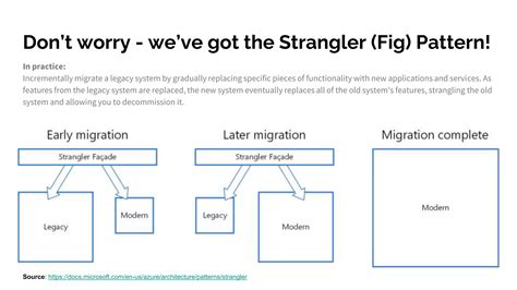 Evolving Your Api Architecture With The Strangler Pattern Ppt