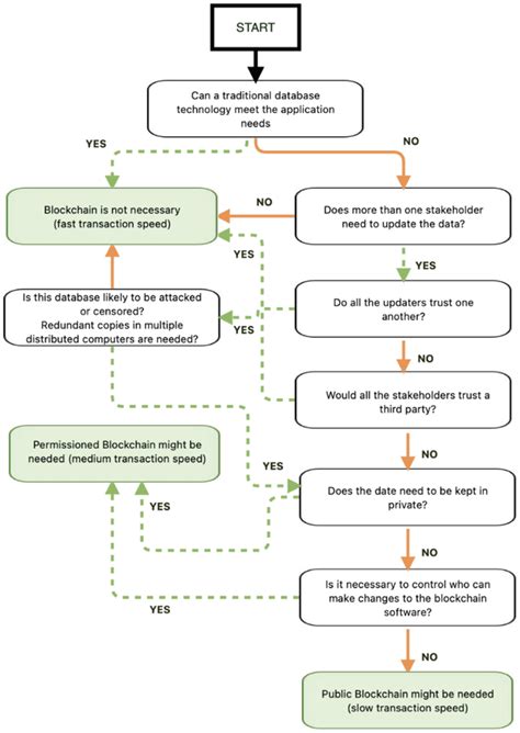 Blockchain Network Implementation Flow Diagram Download Scientific