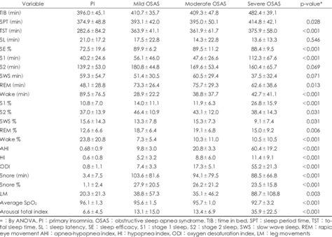 Polysomnographic Data Of Subjects With Primary Insomnia Mild