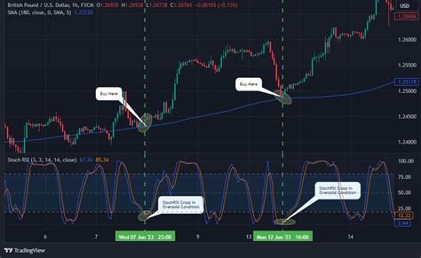 stochastic rsi indicator trading strategy and tips