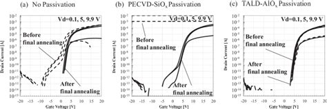Vg Id Characteristics For A No Passivation B Pecvd Sio X And C Download Scientific