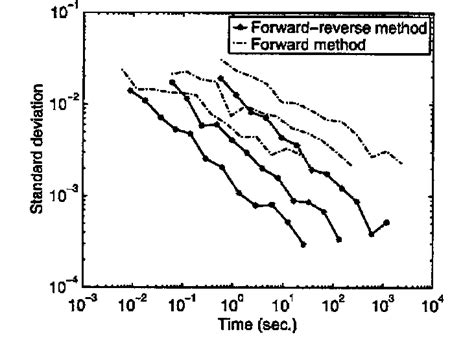 Standard Deviation In Transition Density Estimation For The Forward And Download Scientific