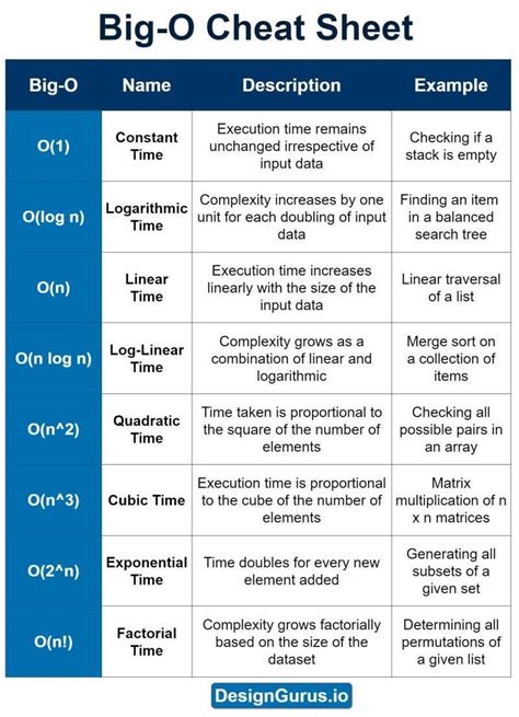 big o notation every developer should know r hypeurls