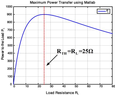 Maximum Power Transfer Theorem Electrical Academia