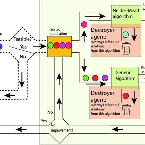 Implementation Of A Teams Architecture For This Cooperative Routing