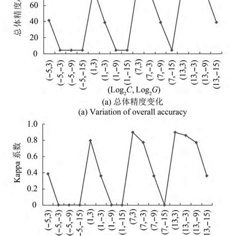 Results Of Parameter Sensitivity Test For Linear Svm Classifier Download Scientific Diagram