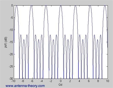 Antenna Analysis Of Uniform Arrays 2