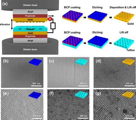 A Triboelectric Nanogenerator With Synergistic Complementary Nanopatterns Fabricated By Block