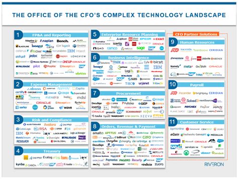 How CFOs Can Do More With Less Using Technology Riveron
