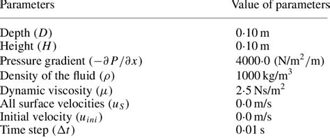 data for the 2 d transient and steady state fluid flow download table