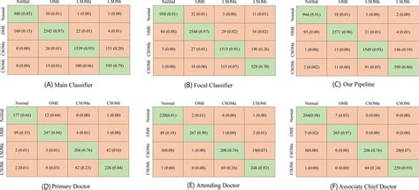 Investigating The Use Of A Two Stage Attention Aware Convolutional Neural Network For The