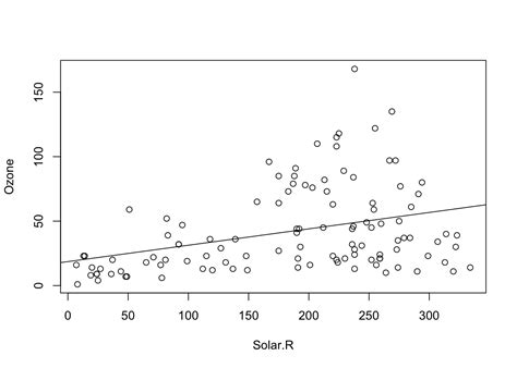 3 Understanding Linear Regression Advanced Regression Models With R