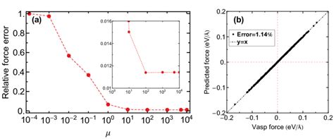 Fig S1 A Relative Force Error For A Leave Out Subset As A Function Download Scientific