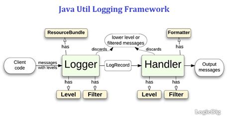 为什么阿里巴巴禁止工程师直接使用日志系统log4j、logback中的 Api 阿里云开发者社区