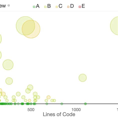 Sonarqube Dashboard Representing The Detailed View To Track Particular