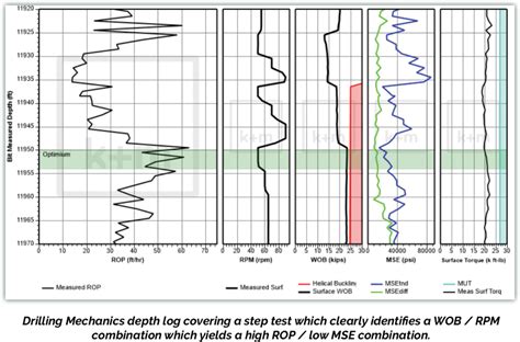 Physics Based Drilling Analysis Case Study Kandm Technology Group