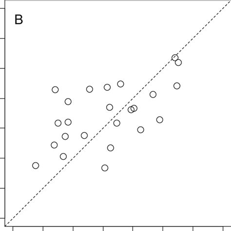 Individual Activity Mesocosm A And Routine Metabolic Rate Rmr B Download Scientific