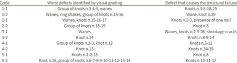 Comparison Between The Worst Defect According To The Visual Grading And Download Scientific