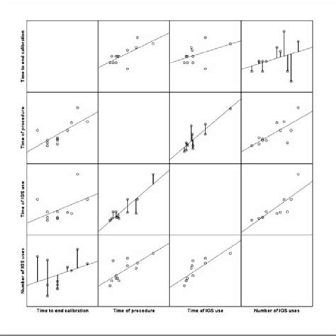 The Relationship Of Parameters Affecting The Time Of Procedure For
