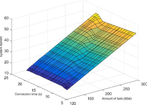 Figure 1 From Joint Task Offloading And Migration Scheme Based On Optimal System Benefit In