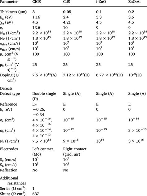 physical parameters for the cigs bottom cell bold parameter values
