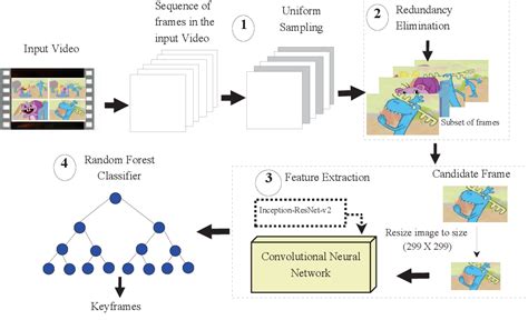 Figure 1 From Video Summarization Using Convolutional Neural Network