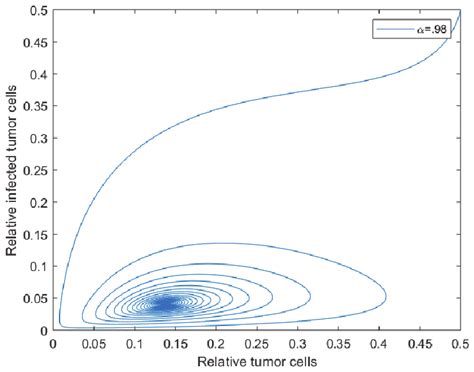 Dynamics Of Tumor Cells Vs Infected Tumor Cells Of The Model When α ¼