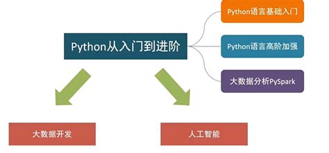 8天python从入门到精通【itheima】 1~5 Csdn博客