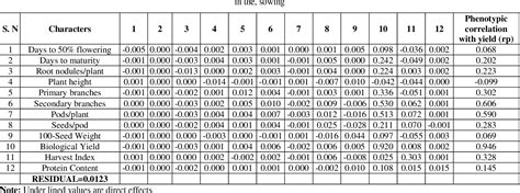 Table 3 From Correlation And Path Coefficient Analysis Of Yield And Its Component In Chick Pea