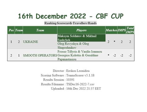 Annual Cup 2022 Results Cyprus Bridge Federation
