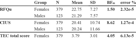 descriptive statistics and gender differences bayesian factor for all