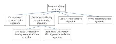 Classification Of Recommendation Algorithms Download Scientific Diagram