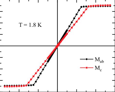 Magnetic Hysteresis Curves Measured At T 18 K For H Ab M Ab And H