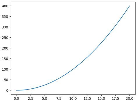 Les Bases De Numpy Et Matplotlib • Bibliothèque • Zeste De Savoir
