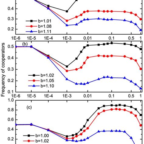 Color Online Frequency Of Cooperators For The Pdg As A Function Of