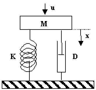 Mass Spring Damper System Download Scientific Diagram