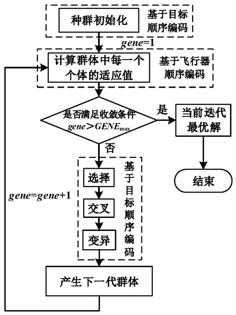 a multi task cooperative allocation method for heterogeneous aircraft considering timing