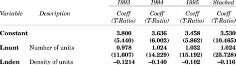 Summary Of Regression Results Cross Sections By Year And Stacked Download Table