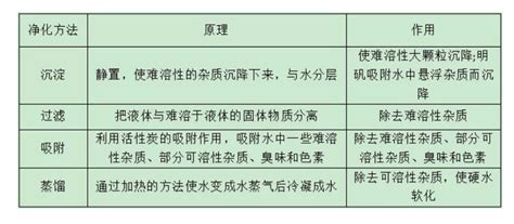 2020年中考化学知识点之水的净化v