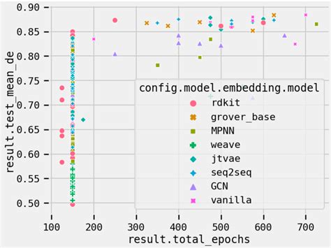EXP Drug Embeddings Show Stronger Disentanglement Chemical Emb Disentangle Issue
