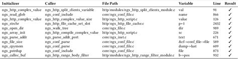 Table 5 From Enhancing Static Analysis For Practical Bug Detection An