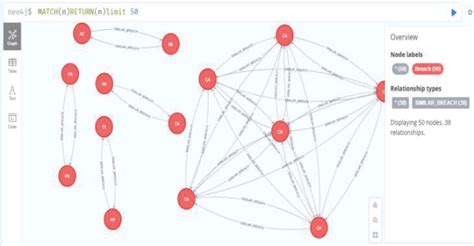 Figure 1 From Comprehensive Exploration Of The Role Of Graph Databases Like Neo4j In Cyber