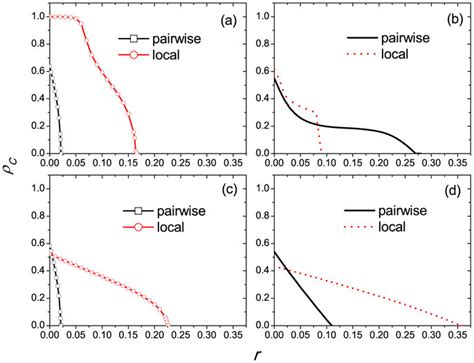 Fraction Of Cooperators ρc As A Function Of The Cost To Benefit Ratio Download Scientific