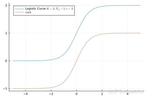 Logistic（逻辑斯蒂）函数浅谈 知乎