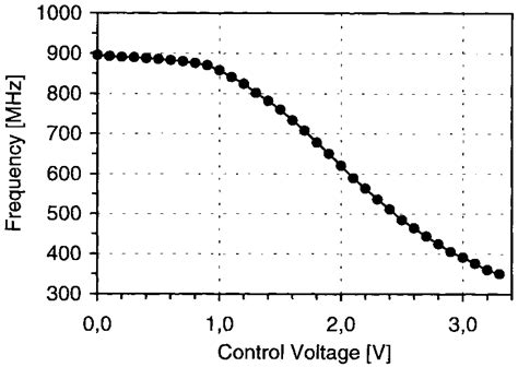 Vco Frequency Versus Control Voltage Download Scientific Diagram