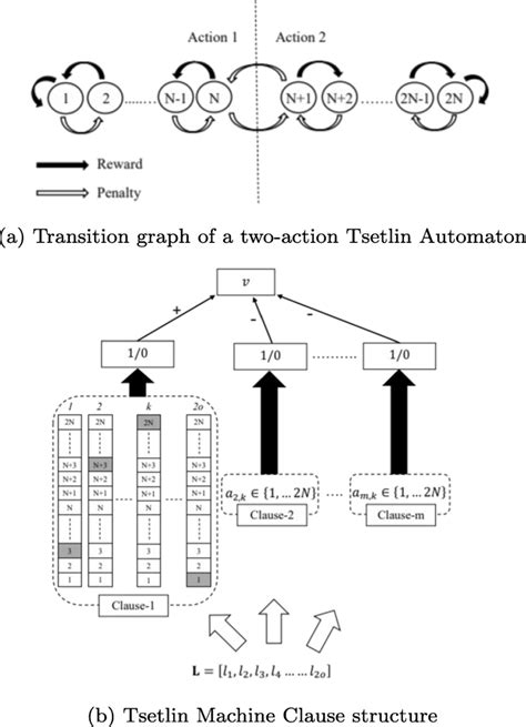 Clause Formation In A Tsetlin Machine Download Scientific Diagram