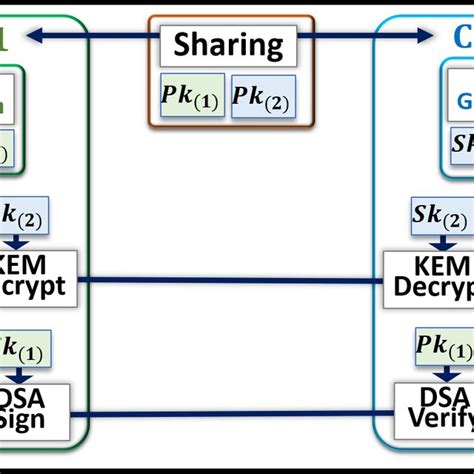 Communication Protocol Between Two Client Devices With Shared Public Keys Download Scientific