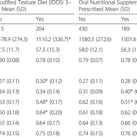 Food Intake And Diet Quality By Diet Texture Oral Nutritional