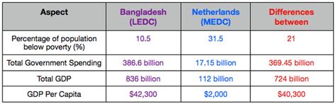 Medc Vs Ledc River Geography