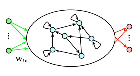 An Echo State Network The Network Consists Of An Input Layer A
